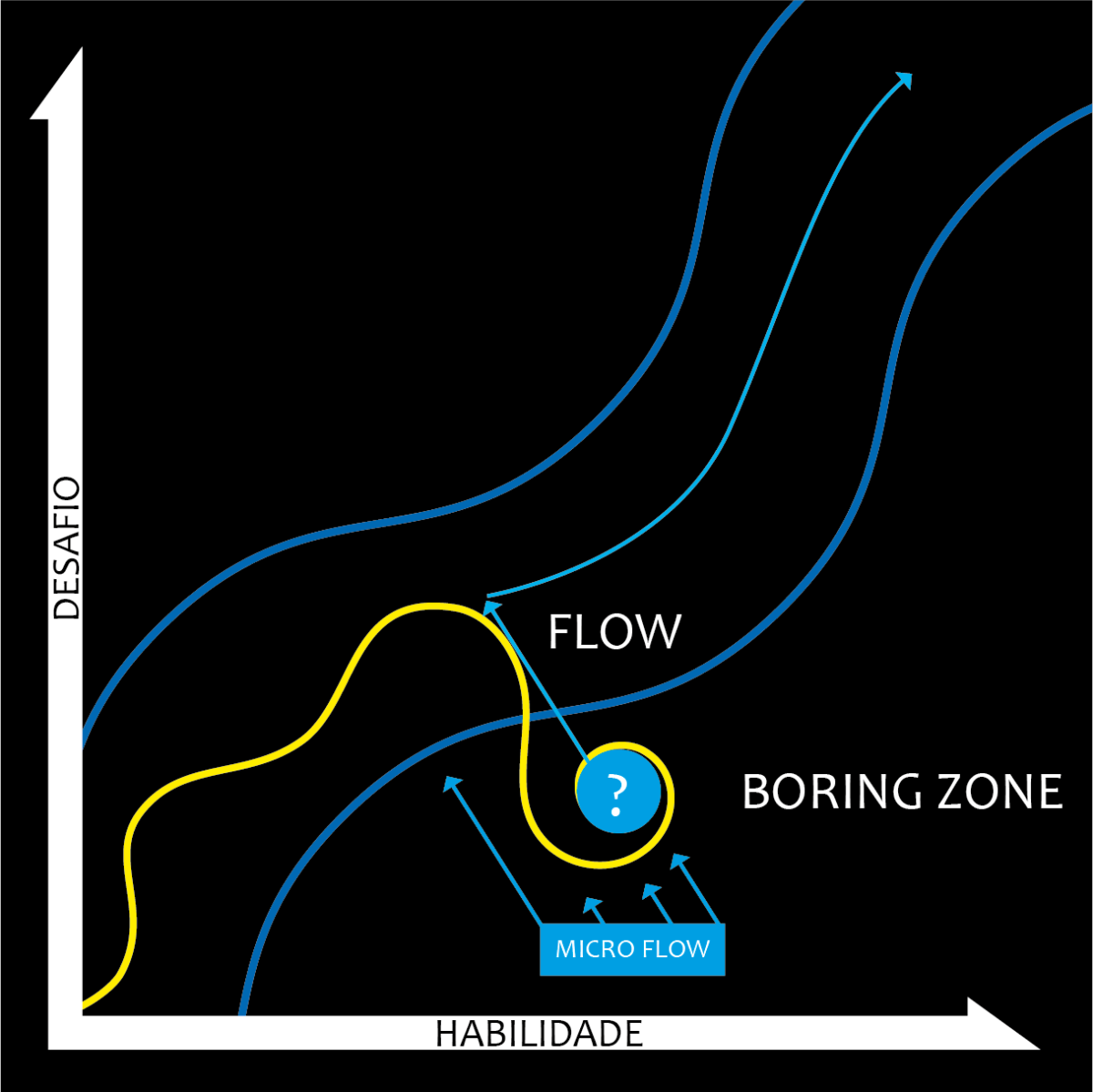 O flow, suas vertentes e o microflow no ambiente de jogos de terror